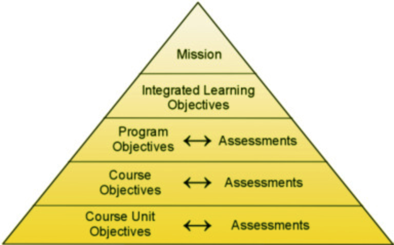 Learning Outcomes Resources for Programs | Assessment | PLU