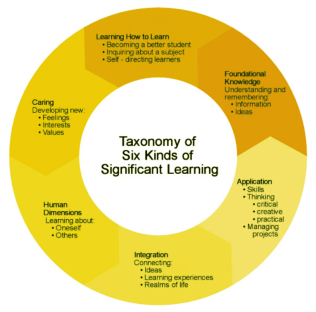 Assessing Significant Learning | Assessment | PLU