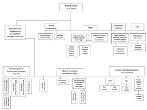 SoN Organizational Chart | PLU School of Nursing Student Handbook | PLU